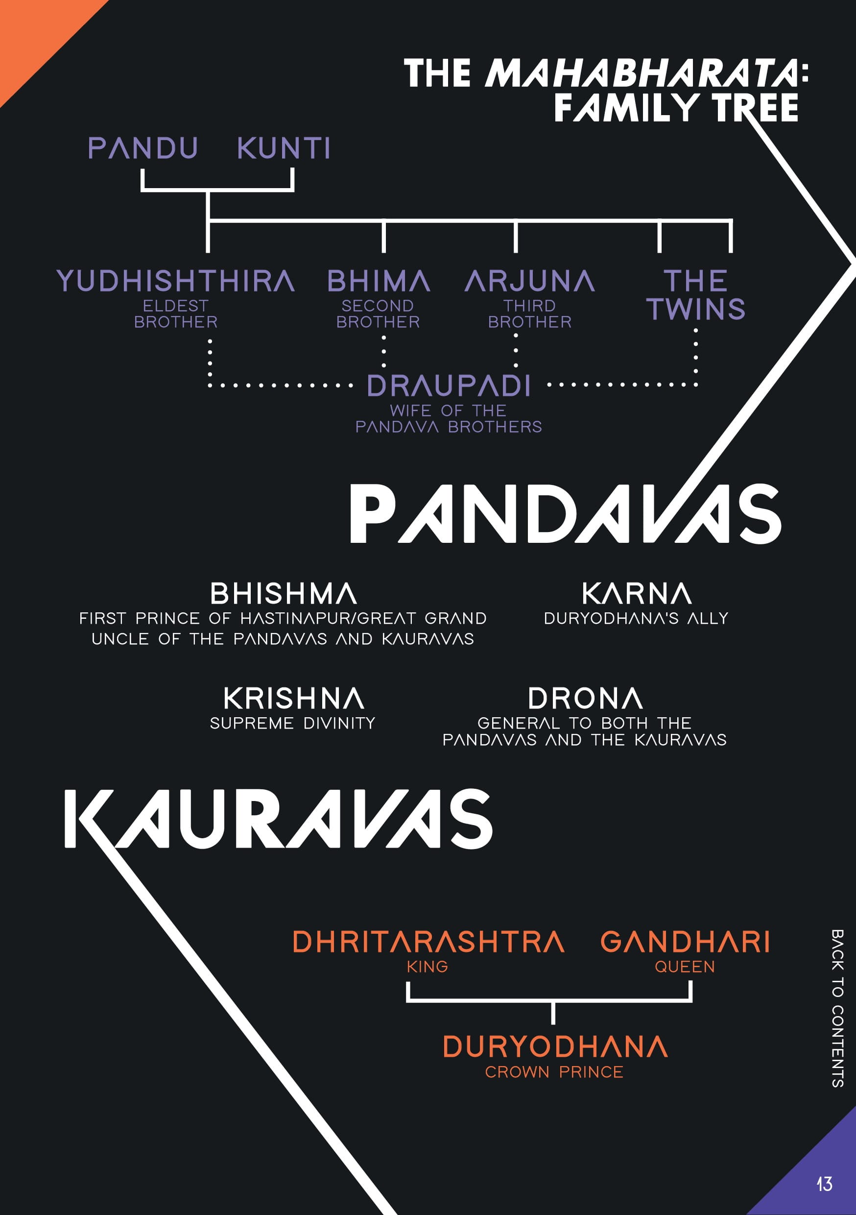 Pandavas Family Tree